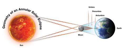 Exploring Eclipses By Cris Dewolf Nasa Science
