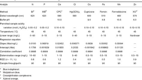Figure 1 From Identical Flow Injection Spectrophotometric Manifold For