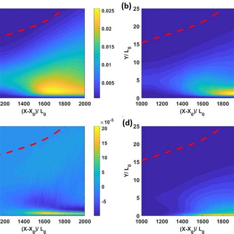Contour Plots Of A Turbulent Kinetic Energy B Production C Download Scientific Diagram