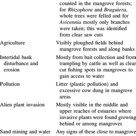 Anthropogenic Impacts Identified For Each Estuary Anthropogenic Impacts