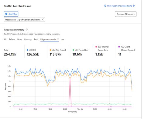 Magic Link Toaccountzoneanalyticstraffic Cloudflare