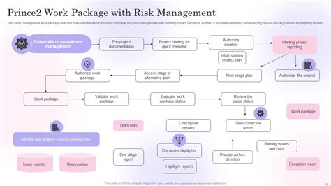 Prince2 Work Package Powerpoint Ppt Template Bundles Ppt Presentation
