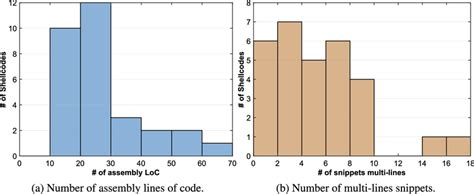 Histograms Visualizing The Statistics Of The 30 Shellcodes In The Test