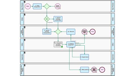 Article Creation Flow Questetra Support