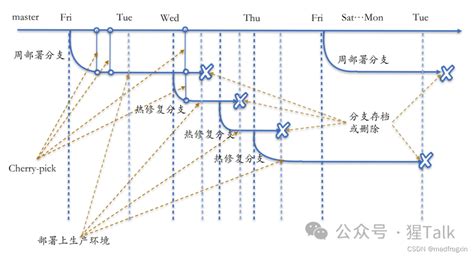 代码版本管理和提交规范（一）分支管理 代码提交规范 csdn博客