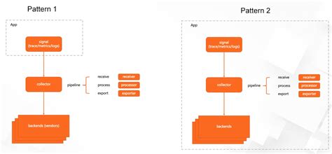 A Brief Look At Opentelemetry Alibaba Cloud Community