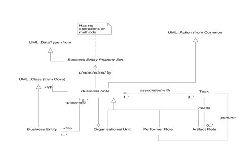 Business Entity Model Download Scientific Diagram