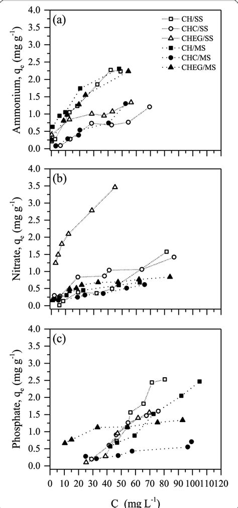 Nutrient Adsorption In Single And Mixed Solute Solutions At Equilibrium