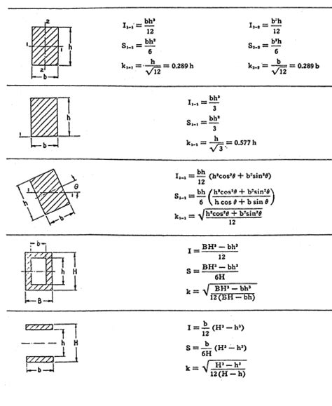 Cross Section Properties Equations Of Rectangular Geometries