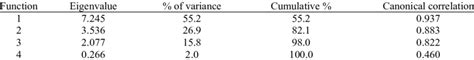 Summary Of Canonical Discriminant Functions Download Scientific Diagram