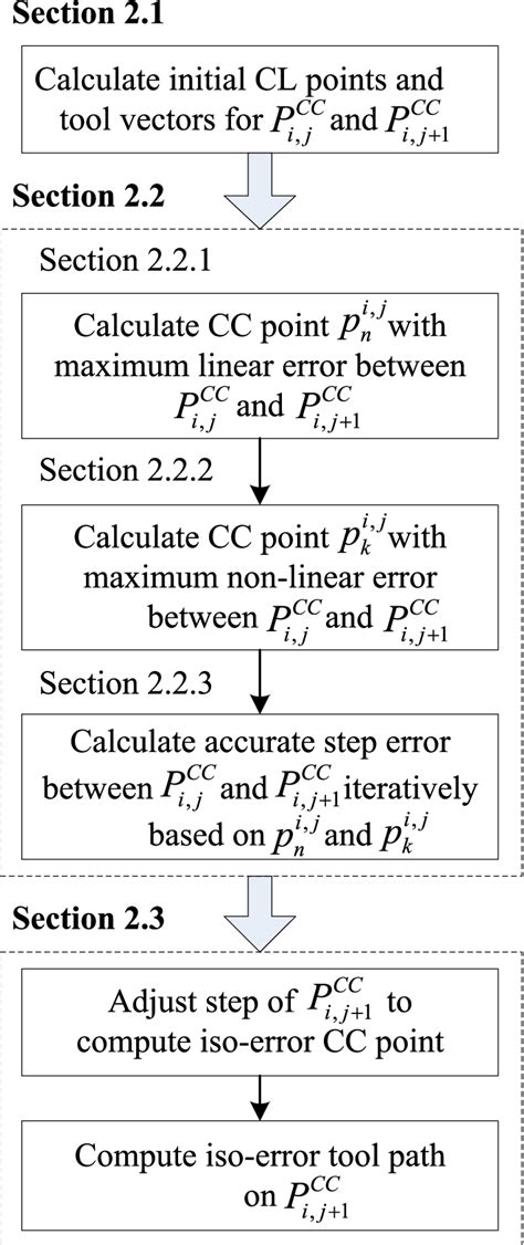 Process Of Iso Error Tool Path Generation Download Scientific Diagram