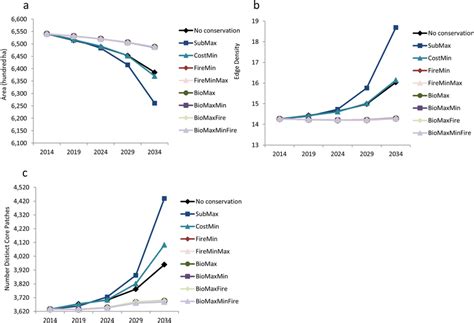 Landscape Pattern Metrics Calculated For Undeveloped Land In All