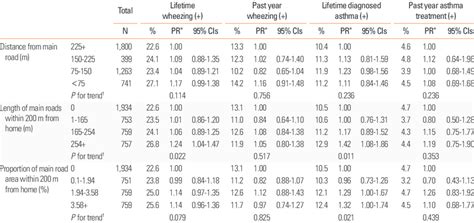 Adjusted Associations Prevalence Ratio Pr Between Traffic Related Download Table