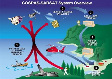 Cospas Sarsat Concept Download Scientific Diagram