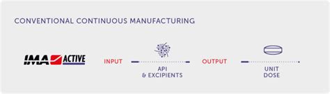 Continuous Manufacturing Pps As