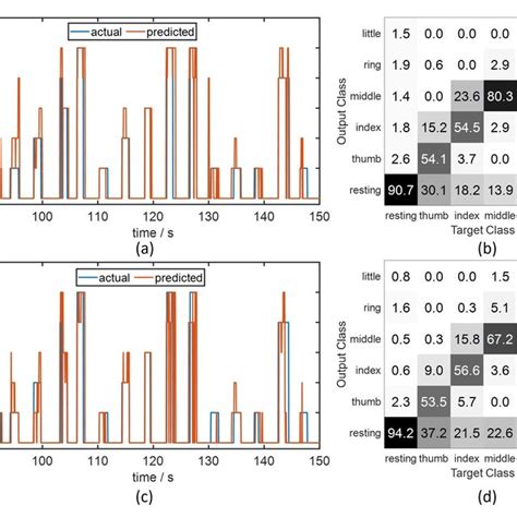 Example Of Classification Outputs And Confusion Matrices For One Of The
