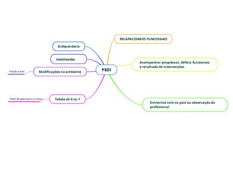 Pedi Mind Map