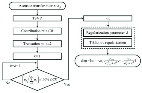 Schematic Diagram Of Combined Regularization Method Download Scientific Diagram