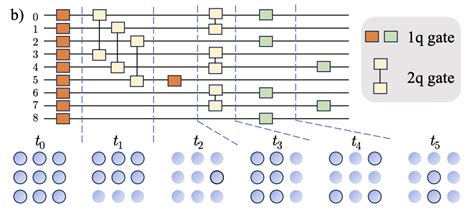 Revolutionizing Quantum Computing Rectangular Addressing Reduces Control Complexity Increases