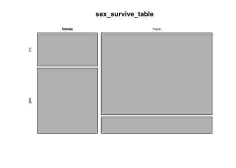Tutorials Using R 7 Contingency Analysis