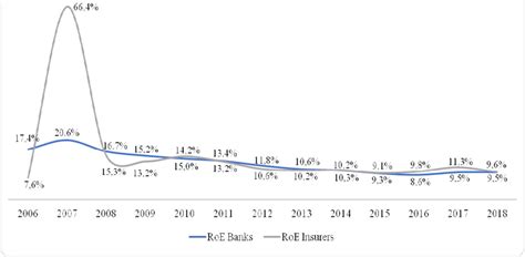 Evolution Of Roe Of The Banking And Insurance Sectors In Morocco
