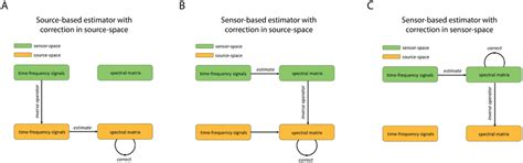 Subspace Projections For Suppression Of Spurious Interactions A