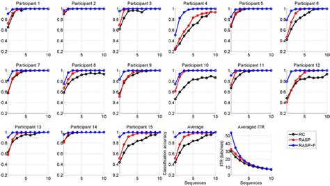 Classification Accuracy Curves Of Each Subject For Three Conditions Download Scientific Diagram