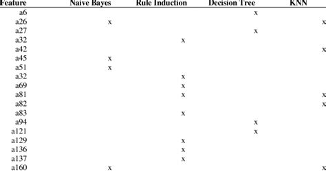 features selected using the fs algorithm download table
