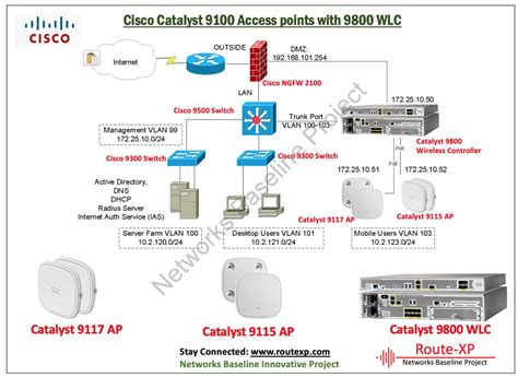 Unlock The Power Of Cisco 9100 With Comprehensive Datasheet Details