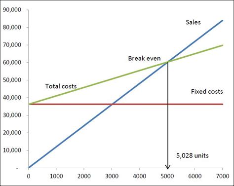 Cost Structure Graph