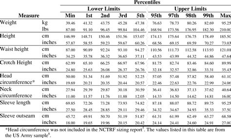 Upper And Lower Anthropometric Limits For Us Navy Women Download Table