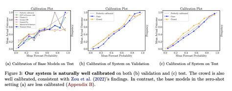 Approaching Human Level Forecasting With Language Models — Lesswrong