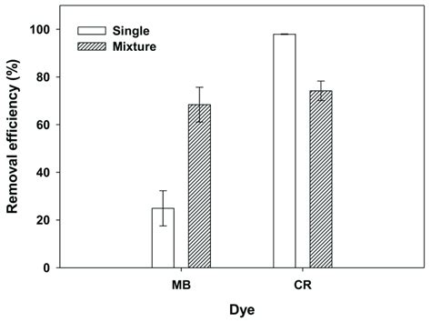 Comparison Of Adsorption In Single Dye Methylene Blue Mb Or Congo Download Scientific
