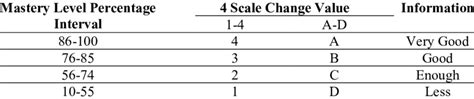 Criteria For The Range Of Mastery Level Values Download Scientific