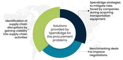 Innovative Procurement Strategies For Logistics And Transpor