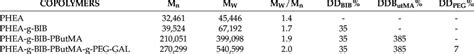 Values Of Weight Average Molar Weight Mw And Polydispersity Mw Mn Download Scientific