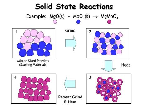 Ppt Solid State Synthesis Phase Diagrams And Solid Solutions