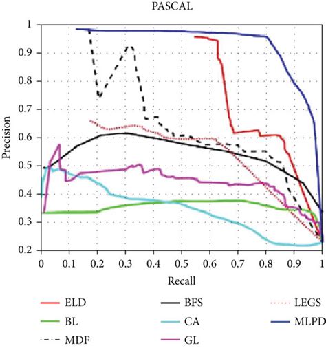 Quantitative Model Comparisons This Shows Pr Curves On Msra Ecssd