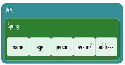 Managing Beans By A Context Class In Spring By Uday Medium
