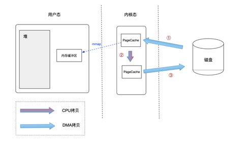 Java 【零拷贝】你还在用fileinputstream字节流传输文件吗? 个人文章 Segmentfault 思否 Java 【零拷贝】你还在用fileinputstream字节流传输文件吗? 个人文章 Segmentfault 思否