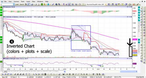 Invert Chart Scale