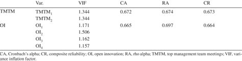 model reliability and validity download scientific diagram