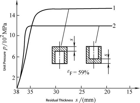 Cold Extrusion Force Calculation A Step By Step Guide Artizono