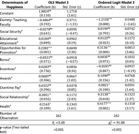 Econometric Models For The Degree Of Happiness In Working Vsu And Its Download Scientific