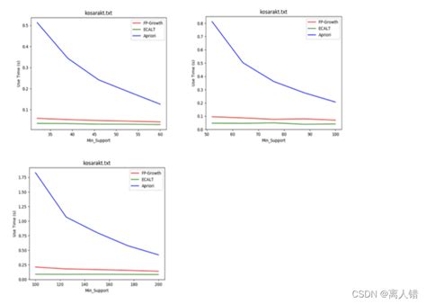数据挖掘（一）频繁模式挖掘算法的实现和对比 c eclat算法找频繁项集 csdn博客