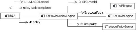 Workflow And Policy Deployment Download Scientific Diagram