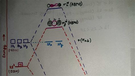 Understanding The Molecular Orbital Diagram Of Co2