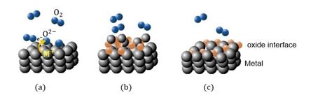4 A First Adsorption Of Oxygen Molecules On The Surface Of The Metal Download Scientific