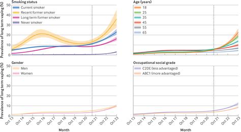 Trends In Long Term Vaping Among Adults In England 2013 23 Population