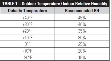 Indoor Relative Humidity And Window Condensation Greenbuildingadvisor